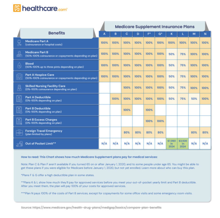 What Are Medicare Supplement Plans? – MedicareGuide.com