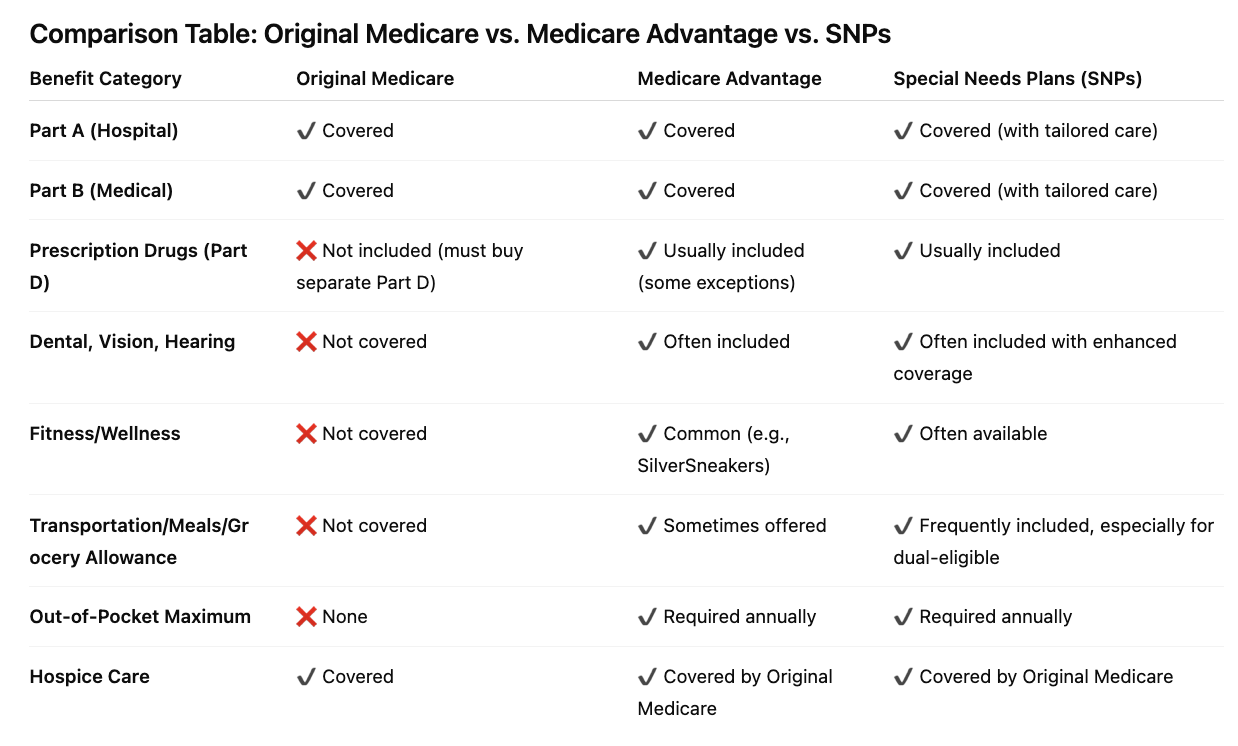 Top Benefits Often Included in Medicare Advantage Plans